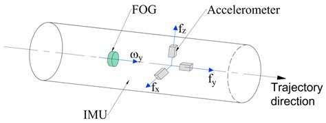 application and development of fiber optic gyroscope inertial