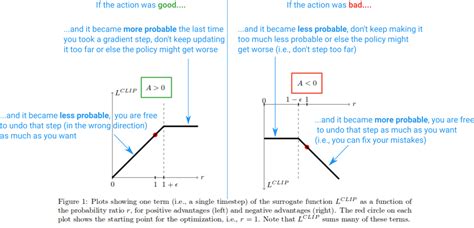 Machine Learning What Is The Way To Understand Proximal Policy
