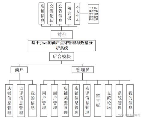 Springboot基于java的商户点评管理与数据分析系统 Csdn博客