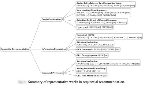 推荐系统综述 Graph Neural Networks In Recommender Systems A Survey Acm‘2022graph Neural Networks In