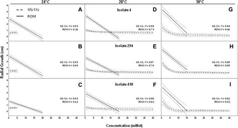 Regression Analysis To Predict Radius As A Function Of Concentration