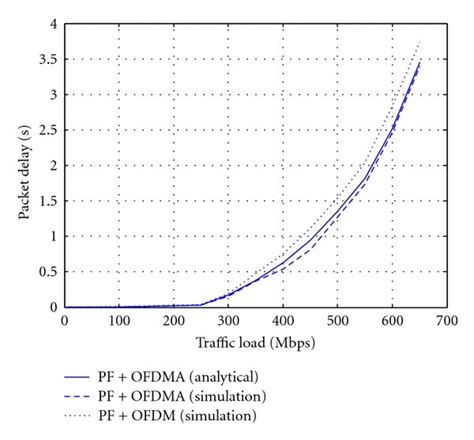 mean packet delay versus traffic load for the proposed algorithm