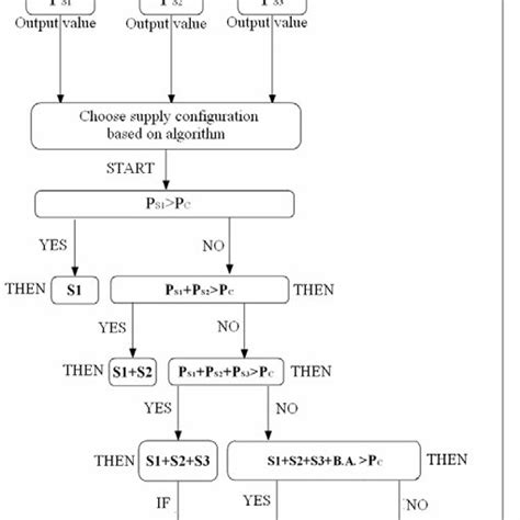 Power Flow Management Algorithm Electrical Download Scientific Diagram