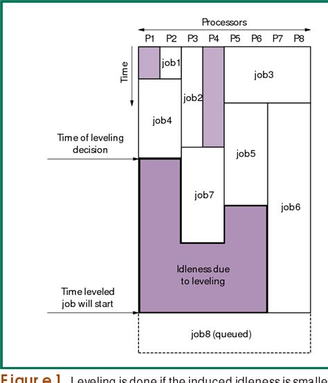 Figure 1 From Self Tuning Systems Semantic Scholar