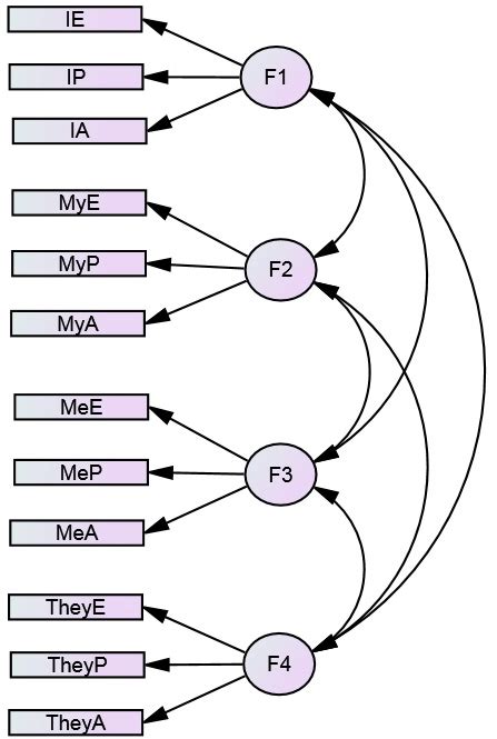 Confirmatory Factor Analysis Model For The Four Factor Solution Of