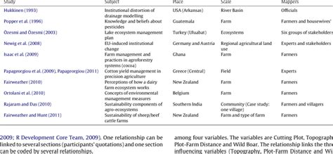 Previous Scientific Work Applying Fuzzy Cognitive Mapping Fcm Download Table