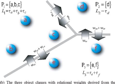 Figure 1 From Towards A Learning Automata Solution To The Multi Constraint Partitioning Problem