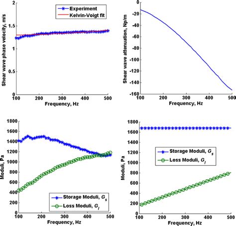 Phantom 1 A Shear Wave Speed Dispersion Estimated By Sduv B Shear Download Scientific