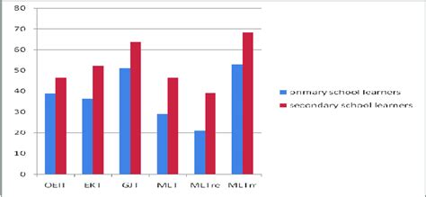 Mean Scores For All Tests By Groups Download Scientific Diagram