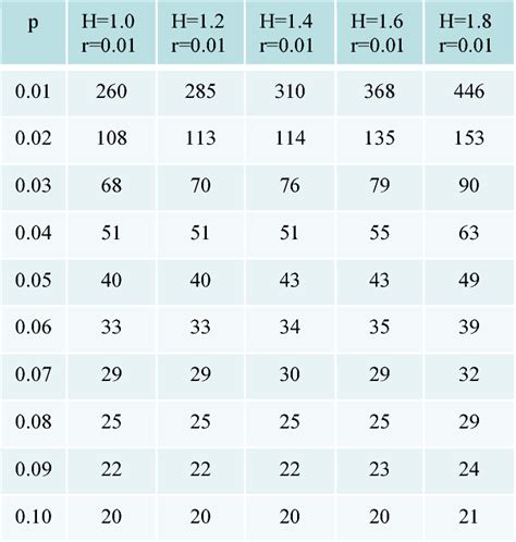 Table 4 From An Introduction To The Bernoulli Cusum Semantic Scholar