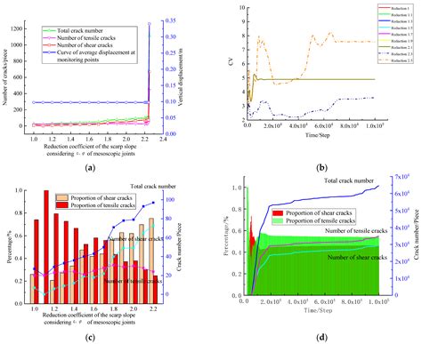 A Numerical Method For Evaluating The Collapse Of High Steep Scarp Slopes Based On The Bonded