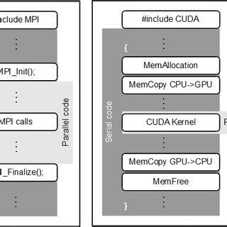 MPI Program Structure Fig CUDA Program Structure Download Scientific Diagram