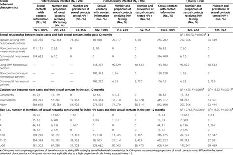 Hiv Testing And Infection Among Sexual Contacts Of Index Hiv Cases By
