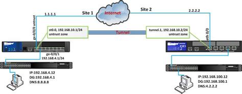 Static Site To Site VPN In Juniper SRX And SSGMustBeGeek
