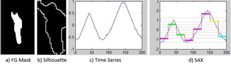 step by step demonstration of sax feature extraction on the weizmann download scientific