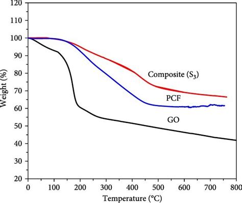 A Tga And B Dtg Analysis Of Go Pcf And Composite S3 Download