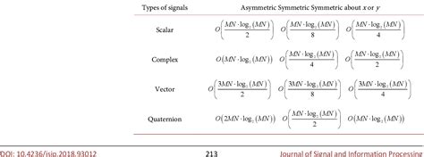 Table 1 From The Properties And Fast Algorithm Of Quaternion Linear Canonical Transform