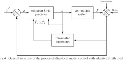 Figure 1 From Design Of Adaptive Pid Controllers Based On Adaptive