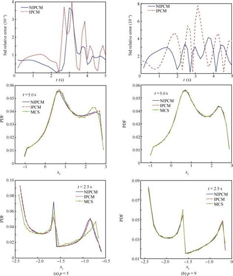 std relative errors and pdfs of x2 download scientific diagram