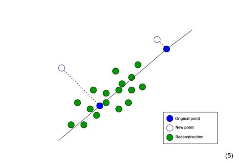 Anomaly Detection Using ML NET