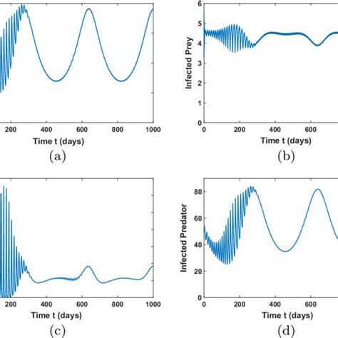 Population Density Distribution With Respect To Time During The