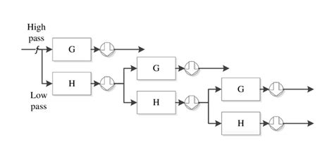 filtering representation of a 3 level discrete wavelet transform dwt