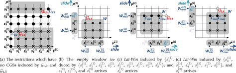 Figure 3 From Design Of A Sliding Window Over Asynchronous Event