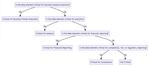 How do you choose Critical Data Elements? – Data Quality Matters