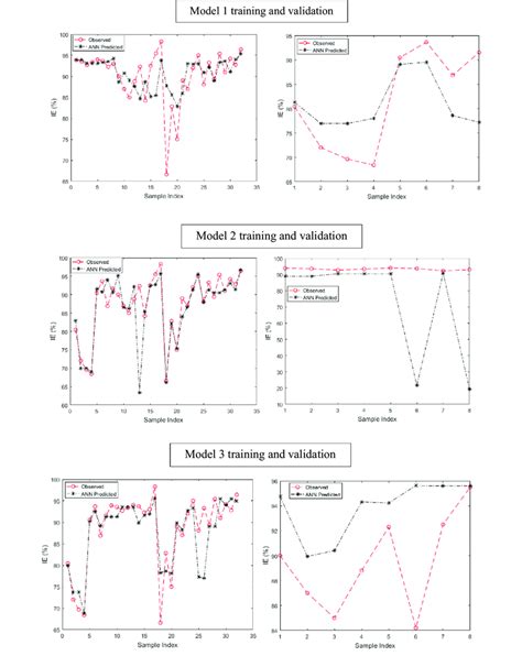 Experimental IE And Predicted IE At The Model Training And Validation Download Scientific