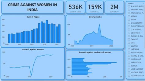 mahima rajput on linkedin powerbi datavisualization womenssafety