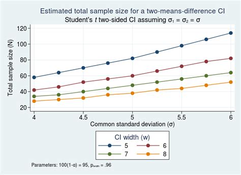 Precision And Sample Size Analysis For Cis New In Stata 16