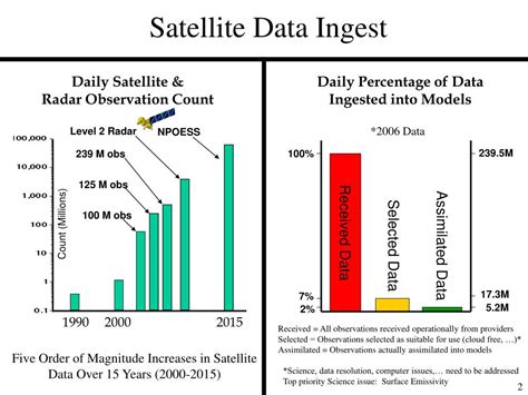 Ppt Joint Center For Satellite Data Assimilation Powerpoint Presentation Id 4743616