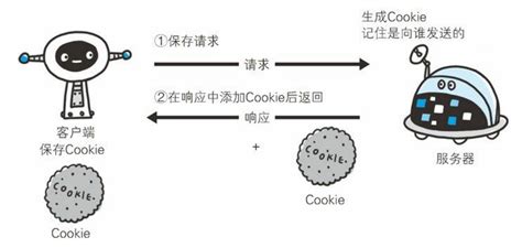cookie 和 session 木厶笔记存放站