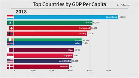Top 10 Richest Countries By Gdp Per Capita Ranking History And Top 10