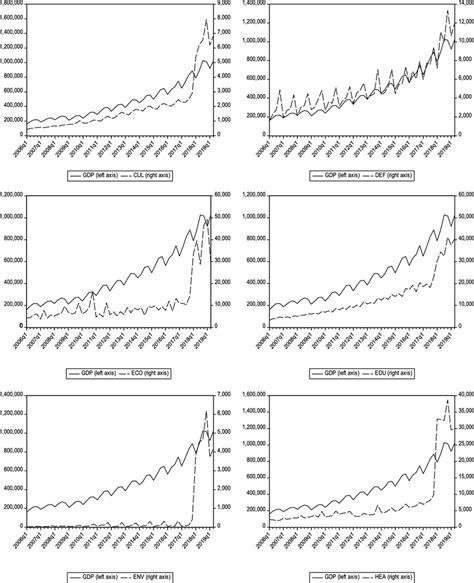Time Series Graphs Tracing Model Variables In Log Level Gdp Relations