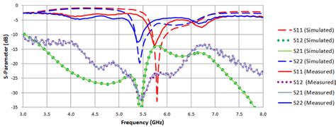 The Measured And Simulated Results Of S Parameters Download Scientific Diagram