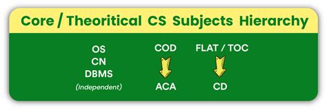 Cse Simplified Ep3 Cse Subject Hierarchy