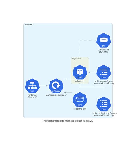 Rabbitmq Minerva System