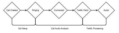 Answering Machine Detection Twilio