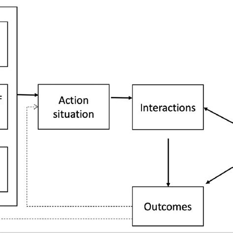 Institutional Analysis And Development Framework Ostrom 2005