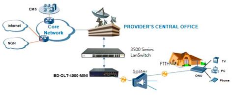 OLT Mini Port EPON Cost Effective Baudcom