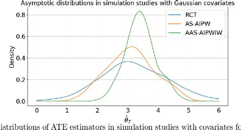 Figure 10 From Active Adaptive Experimental Design For Treatment Effect