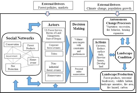 Conceptual Model Of Components And Interactions In The Coupled Human