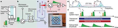Apparatus For Readout Of A Superconducting Qubit Via Electro Optic Download Scientific Diagram