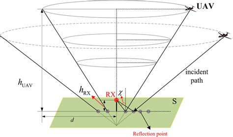 the optimal locations of uav for data acquisition in nlos case