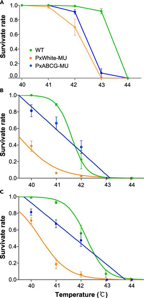 Figure 1 From Thermal Acclimation Uncovers A Simple Genetic Basis Of Adaptation To High