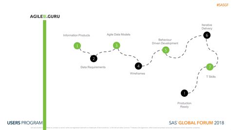 Seven Agile Methods That Help Deliver Visualizations Agilely Ppt