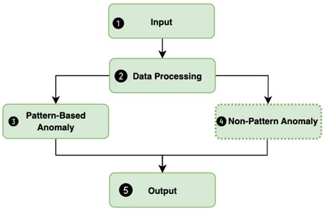 non pattern based anomaly detection in time series