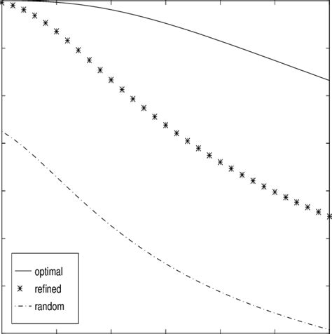 the bridging fault coverage for diierent test vector selection