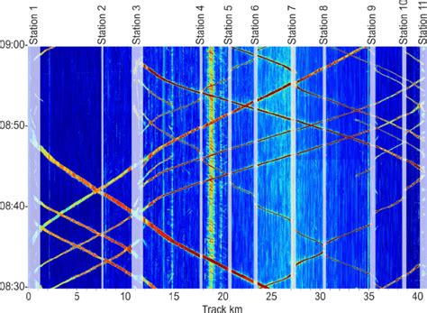 Train Tracking By Using Distributed Acoustic Sensing Download Scientific Diagram